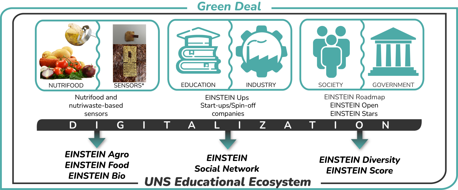 The EINSTEIN Project: Pioneering Nutrifood-based Solutions for a ...